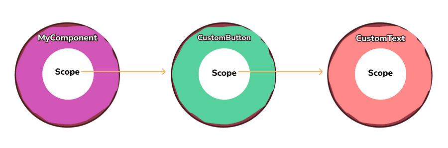 What is “donut-hole skipping” in Jetpack Compose?